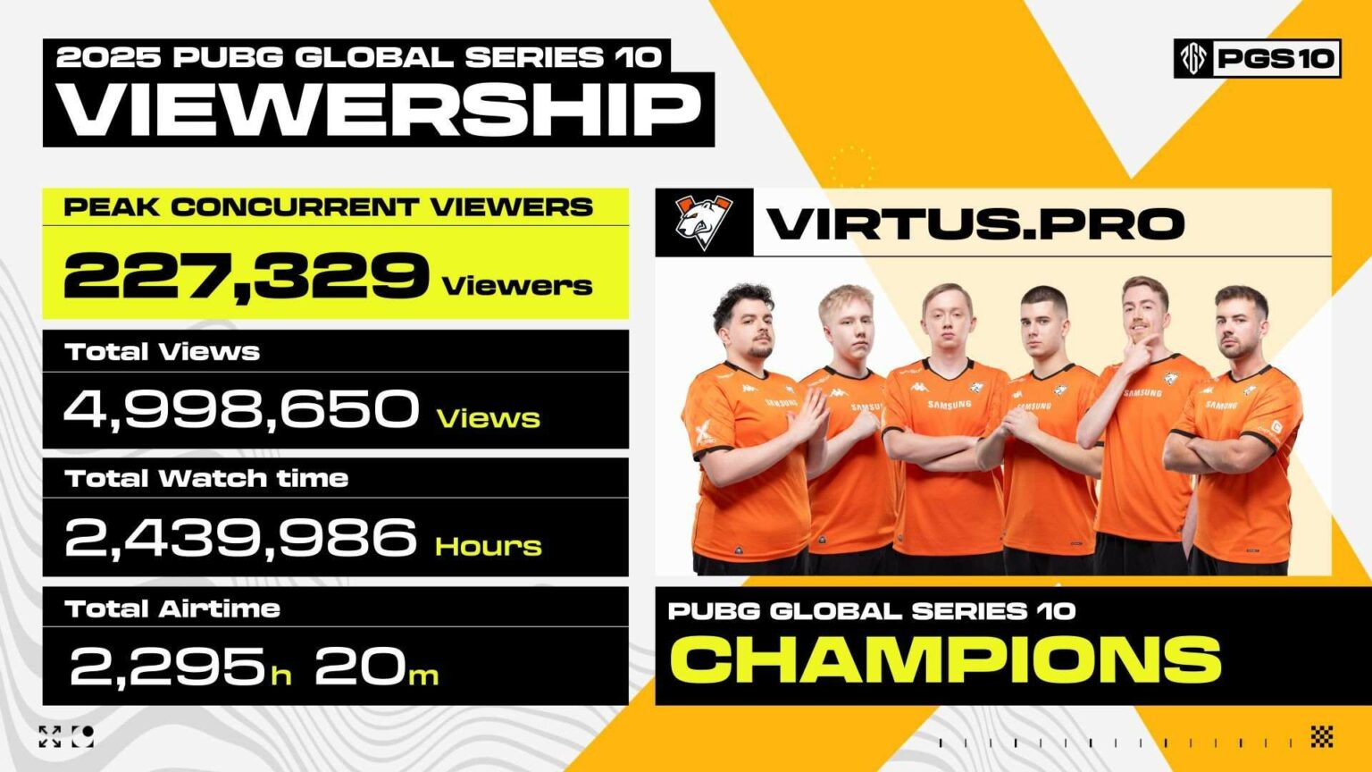 배틀그라운드 e스포츠 ‘PGS 9·10’ 성료, PGC 2025 진출팀 확정 | KRAFTON